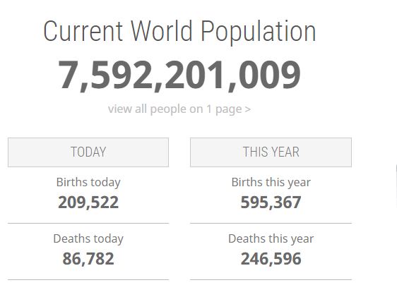 LIVE: Watch the world's population increase in real time - Louth Live