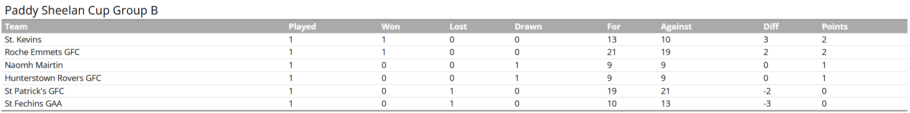 Louth GAA club | Paddy Sheelan Cup round-up - Louth Live