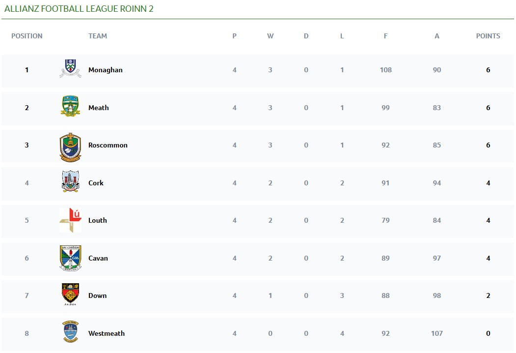 Louth take on top of the table Monaghan in crucial NFL clash - Louth Live