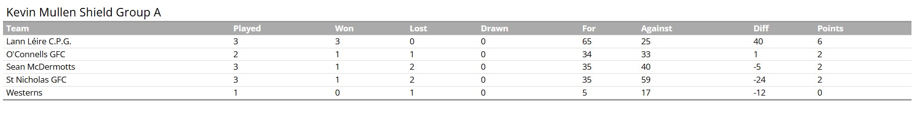 Louth GAA club | Kevin Mullen Shield round-up - Louth Live