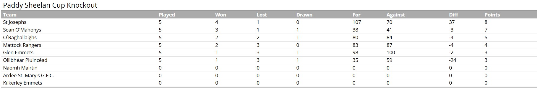 Louth GAA club | Paddy Sheelan Cup round-up - Louth Live